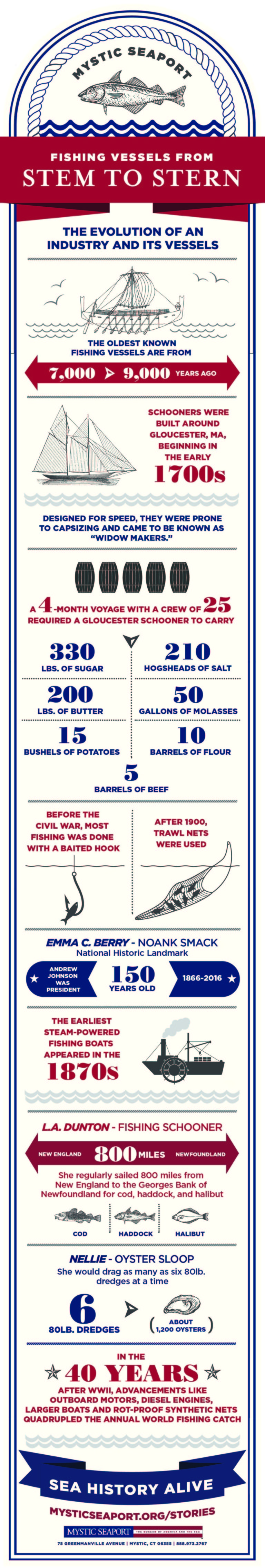 Hook, Line, and Sinker: The Evolution of Fishing Vessels - Mystic ...